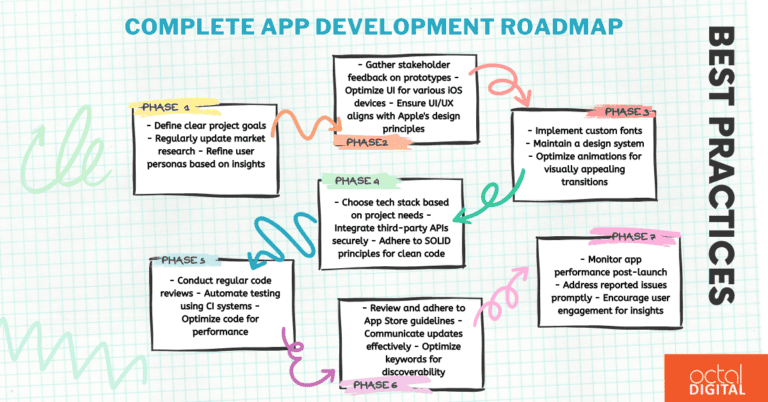Complete IOS App Development Roadmap In Houston 2025 - Octal Digital