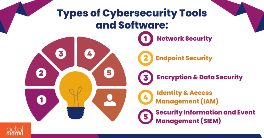 Top Cybersecurity Tools And Software In 2025 - Octal Digital